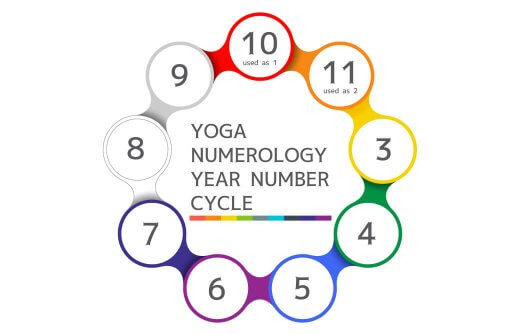 ヨガ数秘学：イヤーナンバーのサイクルは9年 numerology_year_number_cycle | ヨガジェネレーション ...